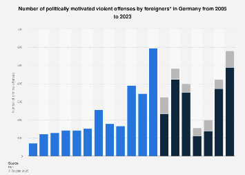 Number of violent offenses by foreigners Germany| Statista