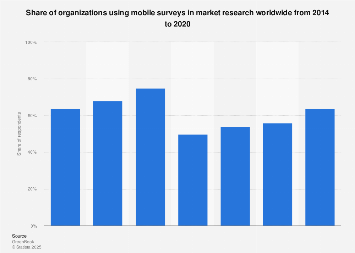 Market research industry: mobile surveys 2020| Statista