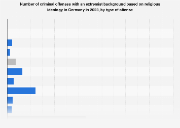 Extremist crimes based on religious ideology Germany| Statista
