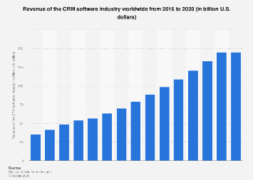 Revenue of the CRM software industry worldwide| Statista