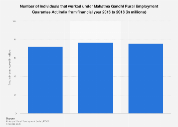 India - individual employment generated under MGNREGA 2018| Statista