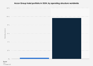 Accor Group: hotel portfolio by operating structure worldwide 2024 ...