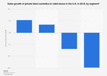 U.S. private label cosmetics sales growth by segment 2018| Statista