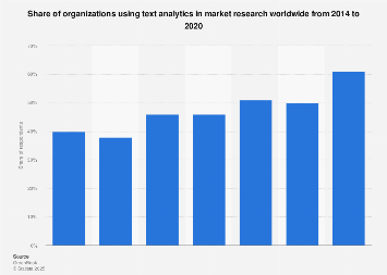 Market research industry: text analytics 2020| Statista