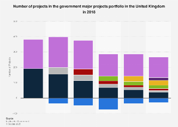 Governmental Projects in the UK 2018 | Statista