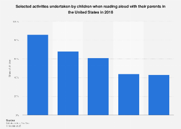 Child's activities while being read to at home US 2018| Statista