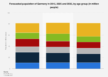 Forecasted age of population in Germany 2035| Statista
