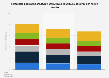 Forecasted age of population in Latvia 2035| Statista