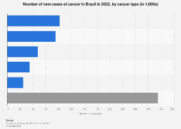Cancer: new cases by type Brazil 2022| Statista