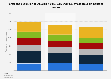 Forecasted age of population in Lithuania 2035| Statista