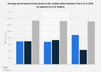 Top medical sales salaries by segment U.S. 2018| Statista