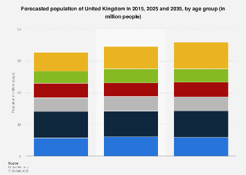 Forecasted age of population in United Kingdom 2035| Statista