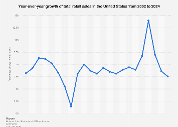 Total retail sales growth forecast U.S. 2024| Statista