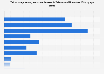 Taiwan: Twitter use by age group 2019| Statista