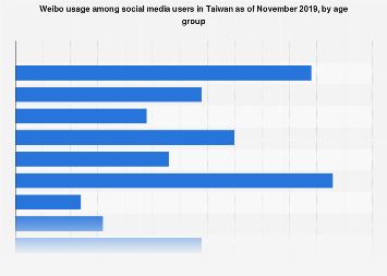 Taiwan: Weibo use by age group 2019 | Statista