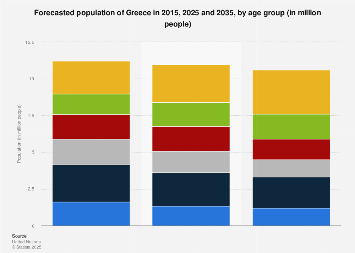 Forecasted age of population in Greece 2035| Statista
