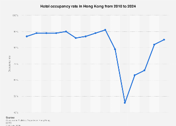 Hong Kong: average hotel occupancy rate 2024| Statista