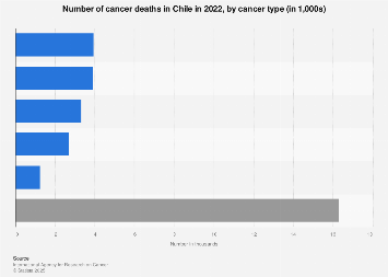 Cancer: deaths by type Chile 2022| Statista