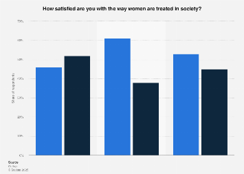 United States - satisfaction with treatment of women today by gender ...