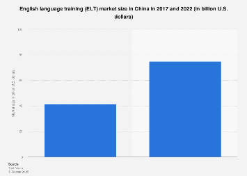 China: ELT market size 2017-2022| Statista
