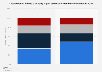 Takeda sales by region before and after Shire deal 2019| Statista