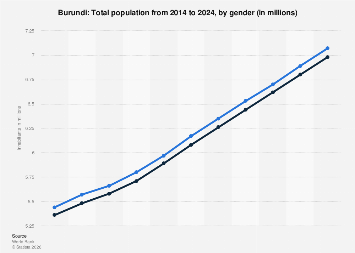 Burundi - total population by gender 2024| Statista