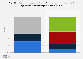 Consommation de fruits et légumes par jour par nombre de portions en ...