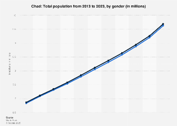 Chad - total population by gender 2023| Statista