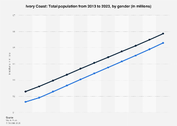 Ivory Coast - total population by gender 2023| Statista