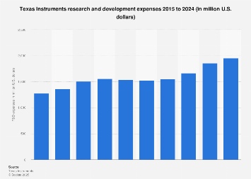 Texas Instruments R&D expenses 2015-2024| Statista