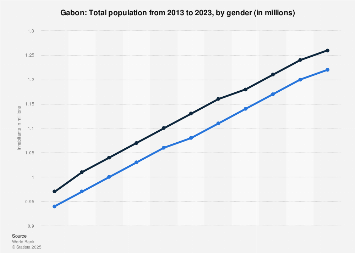 Gabon - total population by gender 2023| Statista