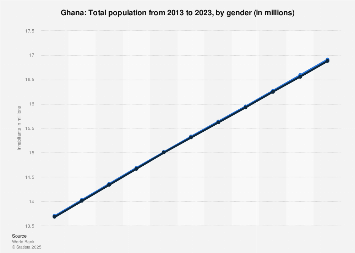 Ghana - total population by gender 2023| Statista
