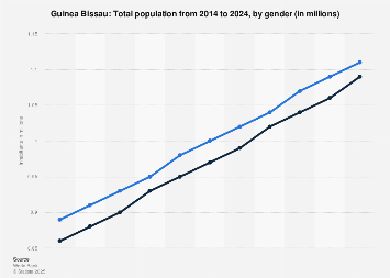 Guinea Bissau - total population by gender 2024| Statista