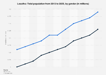 Lesotho - total population by gender 2023| Statista