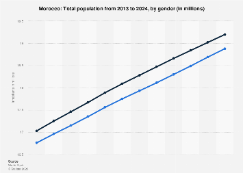 Morocco - total population by gender 2024| Statista