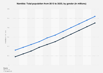 Namibia - total population by gender 2023| Statista