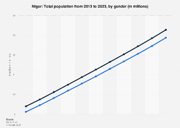 Niger - total population by gender 2023| Statista