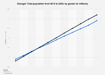 Senegal - total population by gender 2023| Statista