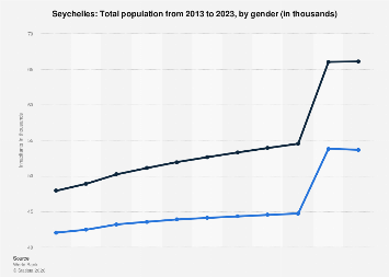 Seychelles - total population by gender 2023| Statista
