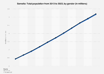 Somalia - total population by gender 2023| Statista