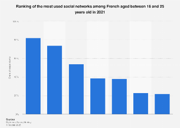 Use of main social networks among French young adults 2021| Statista