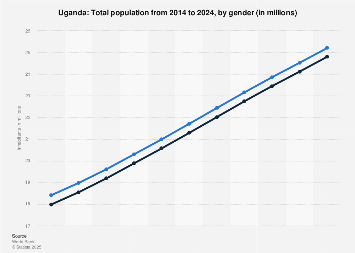 Uganda - total population by gender 2024| Statista