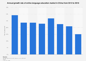 China: online language education market growth rate 2019 | Statista