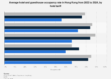 Hong Kong: hotel occupancy rate by hotel tariff 2024| Statista
