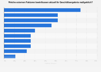 Einfluss externer Faktoren Geschäftsergebnis FMCG-Unternehmen Europa ...