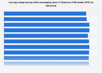 Taiwan: Line app usage by age group 2018| Statista