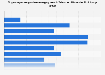 Taiwan: Skype usage by age group 2018| Statista