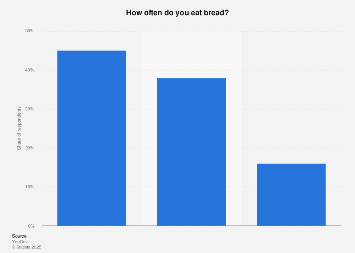 Frequency of bread consumption in France 2019| Statista