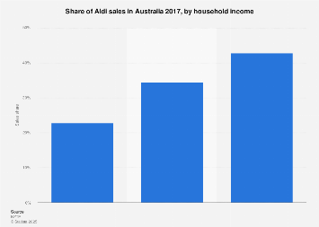 Australia - Aldi sales share by household income 2017| Statista