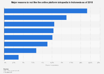 Indonesia: reasons to dislike tokopedia 2018| Statista